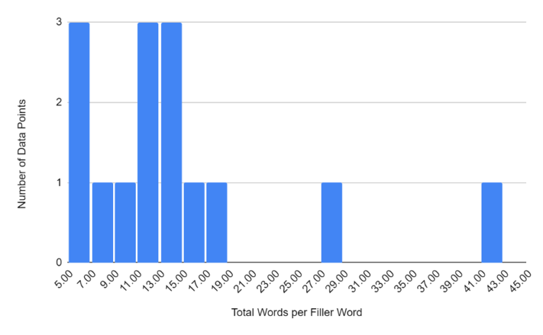Yeah, Um… So Like, Are Filler Words Considered Feminine? – Languaged Life