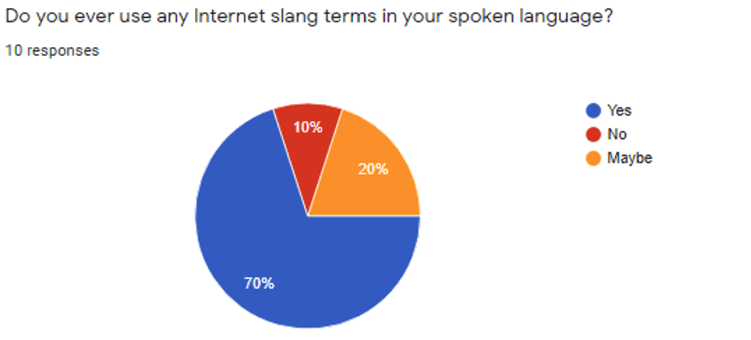 Do you LOL out loud? Screen time influence on internet slang irl ...