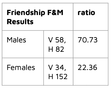 Males and Females, Are We Really That Socially Different? An ...