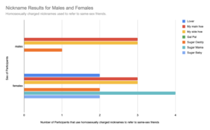 Males and Females, Are We Really That Socially Different? An ...