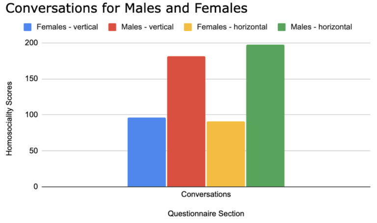 Males and Females, Are We Really That Socially Different? An ...