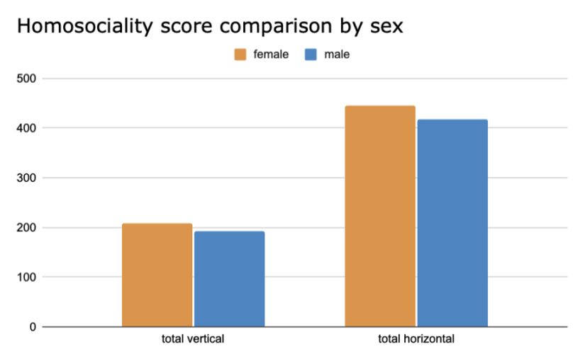 Males and Females, Are We Really That Socially Different? An ...