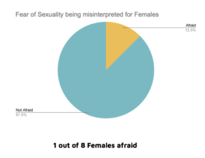Males and Females, Are We Really That Socially Different? An ...