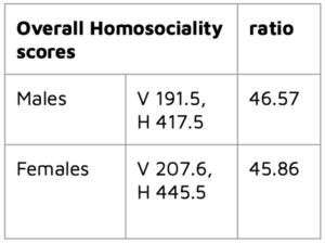 Males and Females, Are We Really That Socially Different? An ...