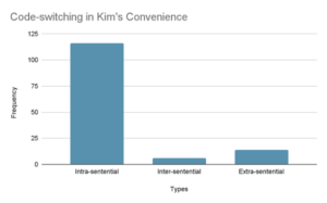 Code-switching and Conversation Consistency: How Bilingual Speakers Code-switch to Communicate ...