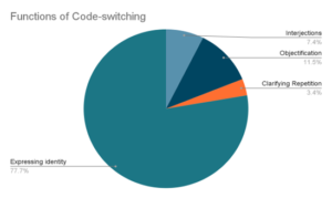Code-switching and Conversation Consistency: How Bilingual Speakers Code-switch to Communicate ...