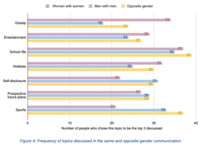 Breaking the Code: Understanding the Dynamics of Gendered Communication ...