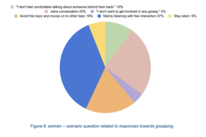 Breaking the Code: Understanding the Dynamics of Gendered Communication ...