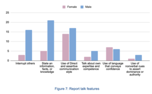 Breaking the Code: Understanding the Dynamics of Gendered Communication ...