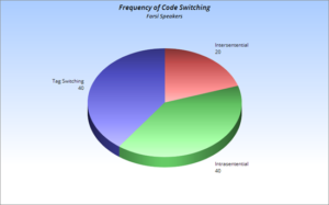 CODE SWITCHING!: A phenomenon among bilinguals and its deeper role in ...