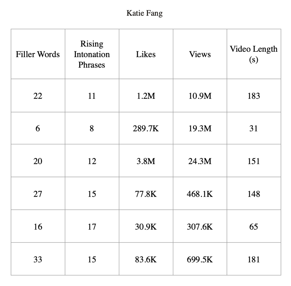 The TikTok Influencer Voice: Do Sociolinguistic Features Influence the ...