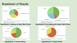 The Language of Love: Gendered Communication Patterns in Conflict ...