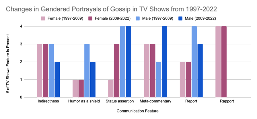 “Who Said What Now?”: Navigating T.V. Portrayal of Gendered Gossip from ...